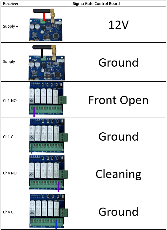 Wiring and Commissioning Guide: Elsema 4-Channel Receiver and Remote ...